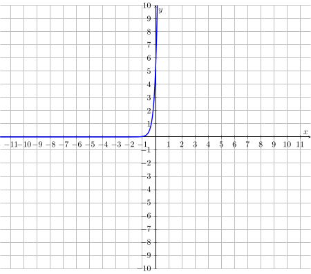 Predicting and Explaining the Behavior of f Based on Graphical ...