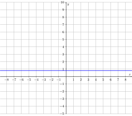 Predicting and Explaining the Behavior of f Based on Graphical ...