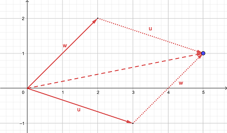 Graphing a Resultant Vector Using the Parallelogram Method Practice ...