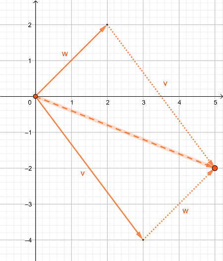 Graphing a Resultant Vector Using the Parallelogram Method Practice ...