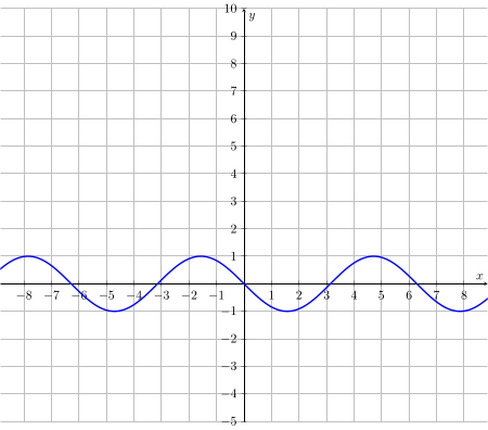 Predicting and Explaining the Behavior of f Based on Graphical ...