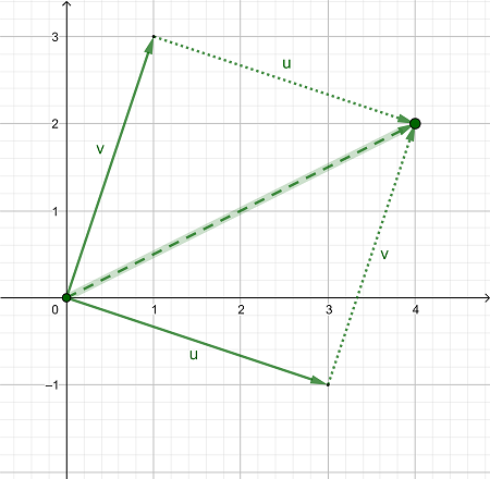 Graphing a Resultant Vector Using the Parallelogram Method Practice ...