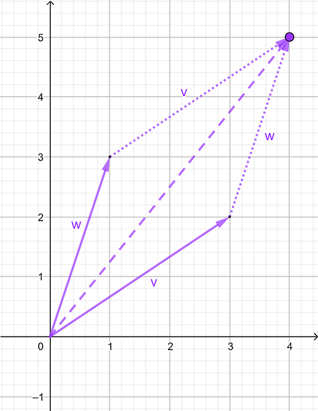 Graphing a Resultant Vector Using the Parallelogram Method Practice ...