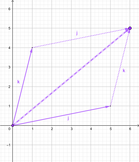 Graphing a Resultant Vector Using the Parallelogram Method Practice ...