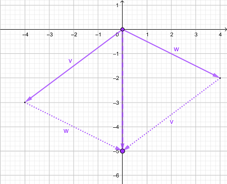 Graphing a Resultant Vector Using the Parallelogram Method Practice ...