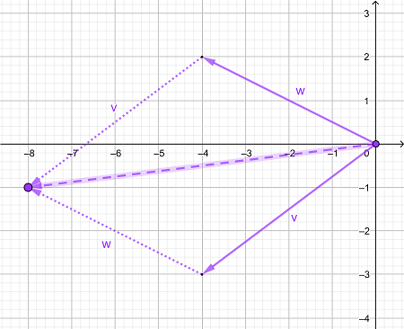 Graphing a Resultant Vector Using the Parallelogram Method Practice ...