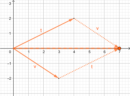 Graphing a Resultant Vector Using the Parallelogram Method Practice ...
