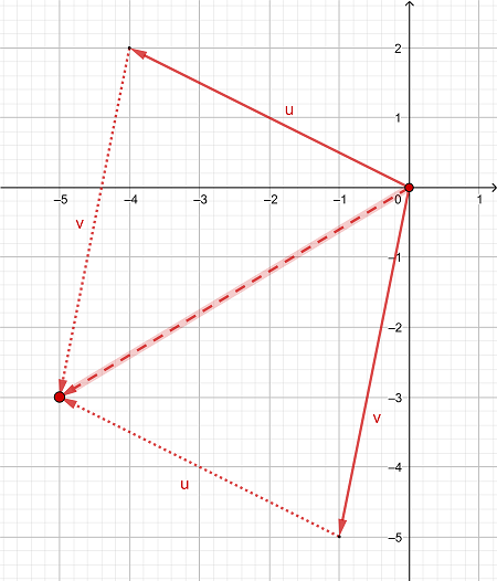 Graphing a Resultant Vector Using the Parallelogram Method Practice ...