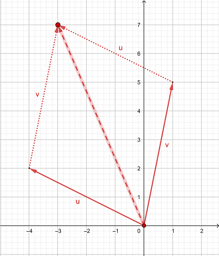 Graphing a Resultant Vector Using the Parallelogram Method Practice ...