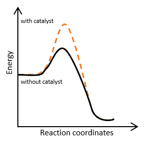 Predicting How Reaction Rate Varies with Presence of a Catalyst ...