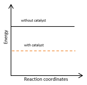 Predicting How Reaction Rate Varies with Presence of a Catalyst ...
