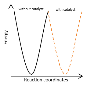 Predicting How Reaction Rate Varies with Presence of a Catalyst ...