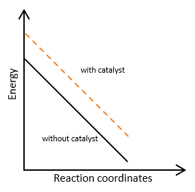 Predicting How Reaction Rate Varies with Presence of a Catalyst ...