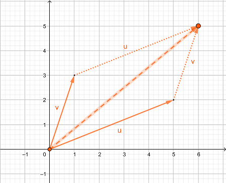 Graphing a Resultant Vector Using the Parallelogram Method Practice ...