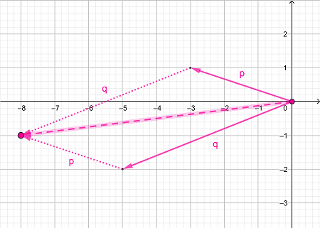 Graphing a Resultant Vector Using the Parallelogram Method Practice ...