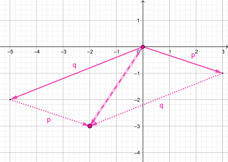 Graphing a Resultant Vector Using the Parallelogram Method Practice ...