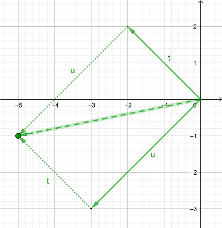 Graphing a Resultant Vector Using the Parallelogram Method Practice ...