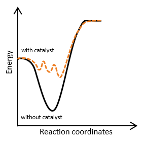 Predicting How Reaction Rate Varies with Presence of a Catalyst ...