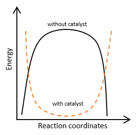Predicting How Reaction Rate Varies with Presence of a Catalyst ...