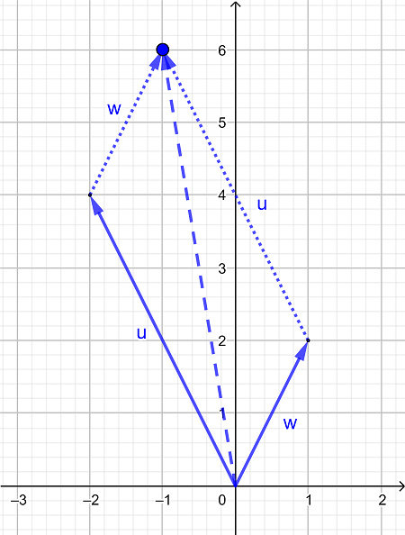 Graphing a Resultant Vector Using the Parallelogram Method Practice ...