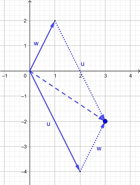 Graphing a Resultant Vector Using the Parallelogram Method Practice ...