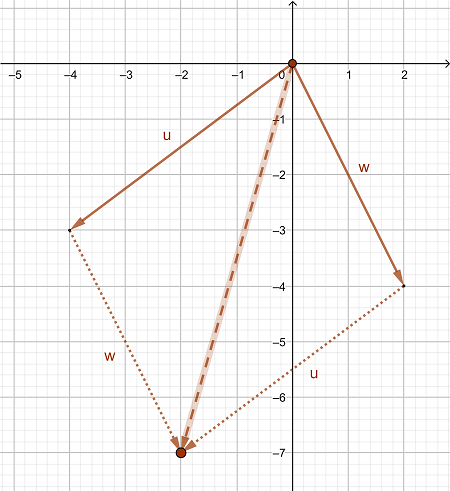 Graphing a Resultant Vector Using the Parallelogram Method Practice ...
