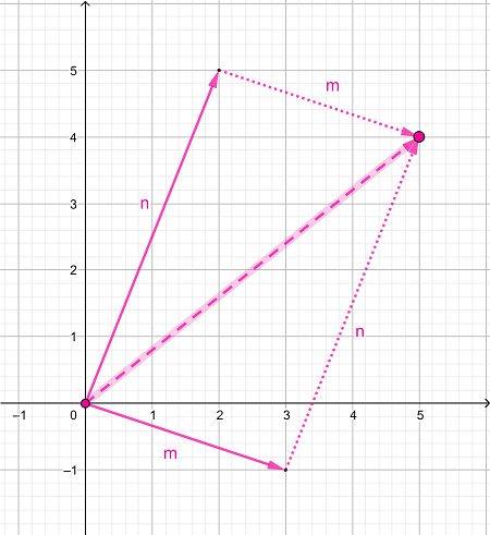 Graphing a Resultant Vector Using the Parallelogram Method Practice ...
