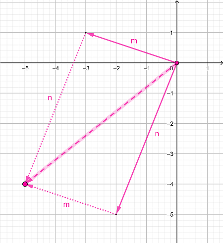 Graphing a Resultant Vector Using the Parallelogram Method Practice ...