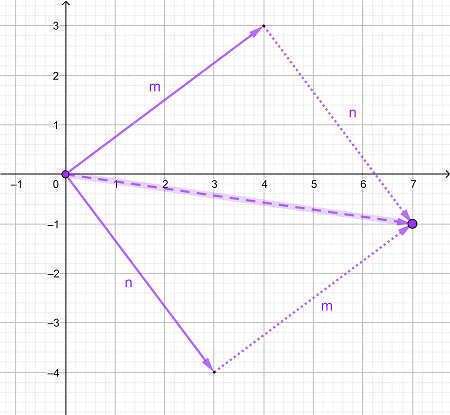 Graphing a Resultant Vector Using the Parallelogram Method Practice ...