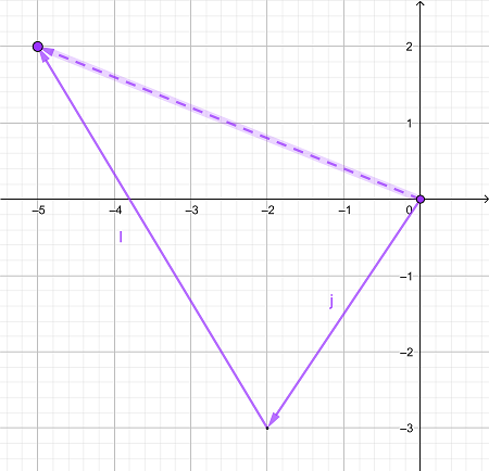 Graphing a Resultant Vector Using the Triangle Method Practice ...