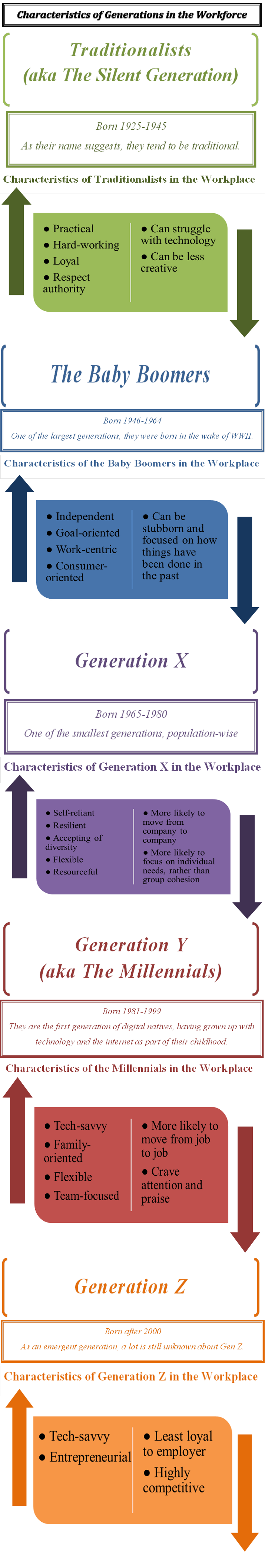 Generation Traits And Characteristics