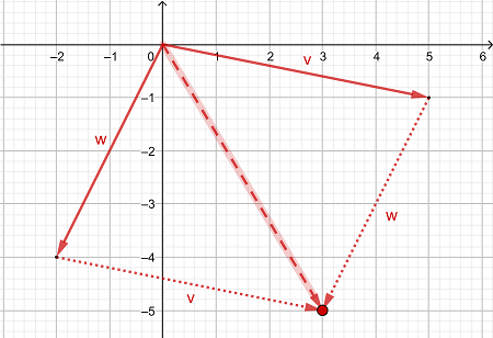 Graphing a Resultant Vector Using the Parallelogram Method Practice ...