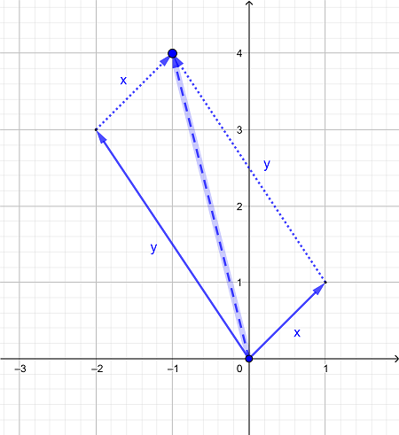 Graphing a Resultant Vector Using the Parallelogram Method Practice ...