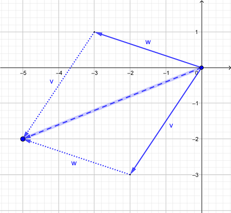 Graphing a Resultant Vector Using the Parallelogram Method Practice ...