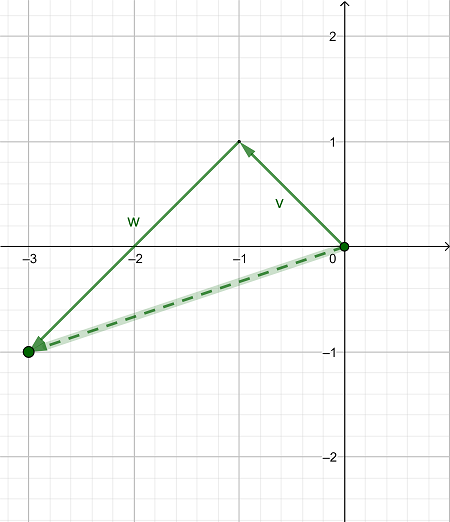 Graphing a Resultant Vector Using the Triangle Method Practice | Geometry Practice Problems ...