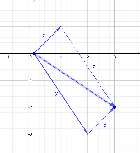 Graphing a Resultant Vector Using the Parallelogram Method Practice ...