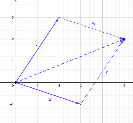 Graphing a Resultant Vector Using the Parallelogram Method Practice ...