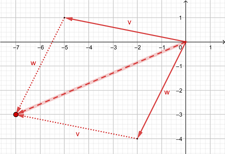 Graphing a Resultant Vector Using the Parallelogram Method Practice ...