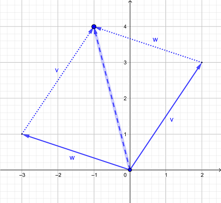 Graphing a Resultant Vector Using the Parallelogram Method Practice ...