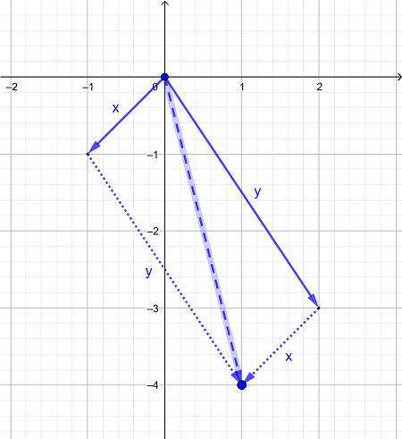 Graphing a Resultant Vector Using the Parallelogram Method Practice ...