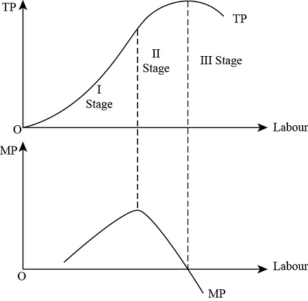 With the aid of diagrams explain the concepts of returns to scale and ...