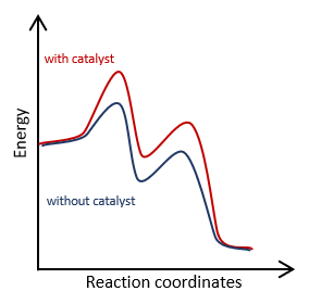 Predicting How Reaction Rate Varies with Presence of a Catalyst ...
