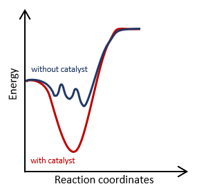 Predicting How Reaction Rate Varies with Presence of a Catalyst ...