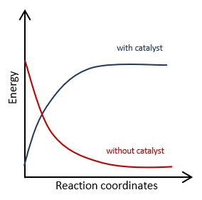 Predicting How Reaction Rate Varies with Presence of a Catalyst ...