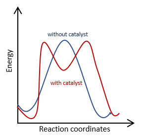 Predicting How Reaction Rate Varies with Presence of a Catalyst ...