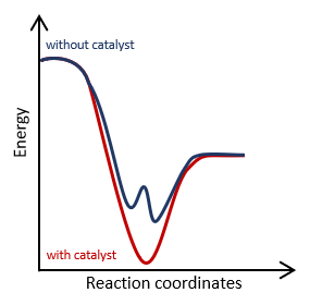 Predicting How Reaction Rate Varies with Presence of a Catalyst ...