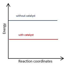 Predicting How Reaction Rate Varies with Presence of a Catalyst ...