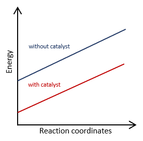 Predicting How Reaction Rate Varies with Presence of a Catalyst ...
