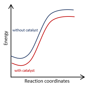 Predicting How Reaction Rate Varies with Presence of a Catalyst ...