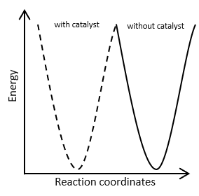 Predicting How Reaction Rate Varies with Presence of a Catalyst ...